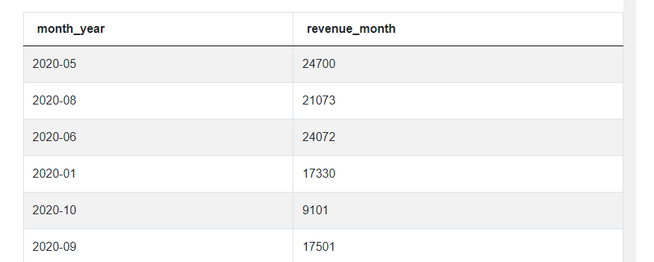 Amazon SQL Interview Questions - StrataScratch