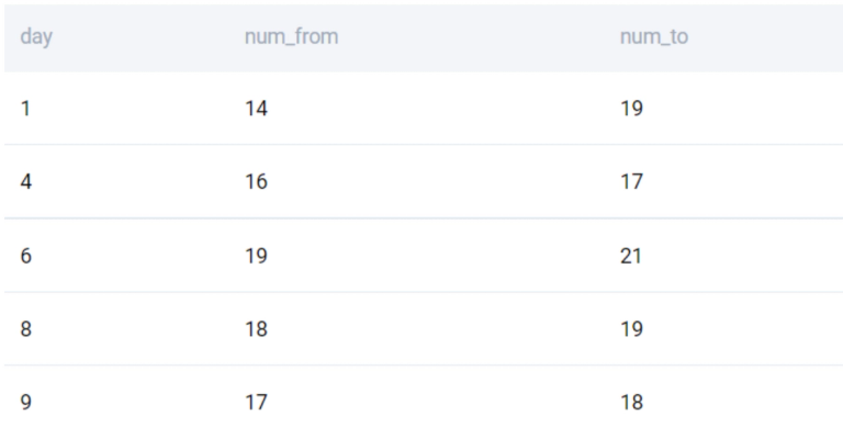 MySQL Interview Questions - StrataScratch