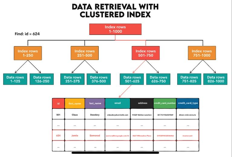 Clustered vs. Non-Clustered Indexes in SQL - StrataScratch