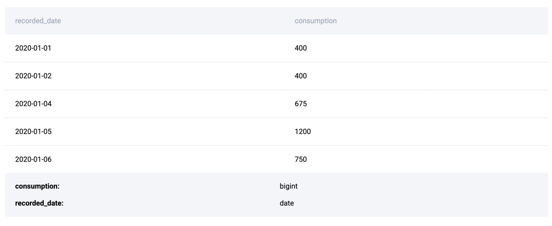 Computing Cumulative Sum in SQL Made Easy - StrataScratch