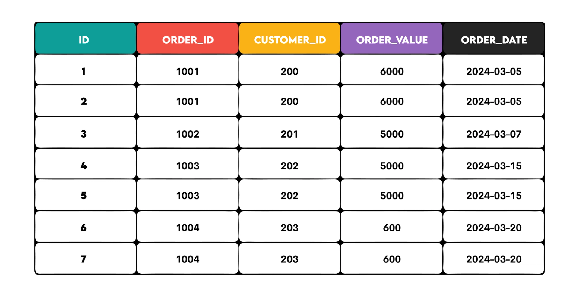 SELECT UNIQUE in SQL: Mastering Data Retrieval with DISTINCT - StrataScratch