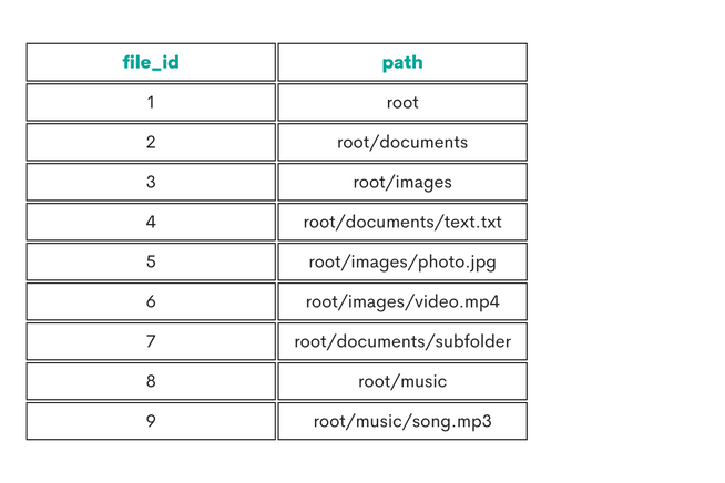 Learn to Use a Recursive CTE in SQL Query - StrataScratch