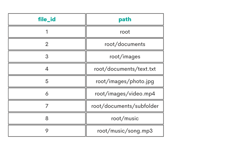 Learn to Use a Recursive CTE in SQL Query - StrataScratch