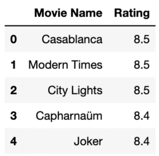 4 Data Collection Libraries in Python That You Should Know - StrataScratch