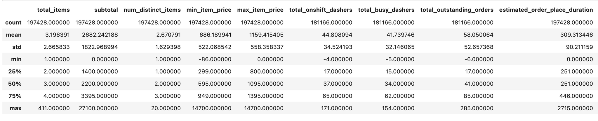 Data Project from DoorDash – Delivery Duration Prediction - StrataScratch