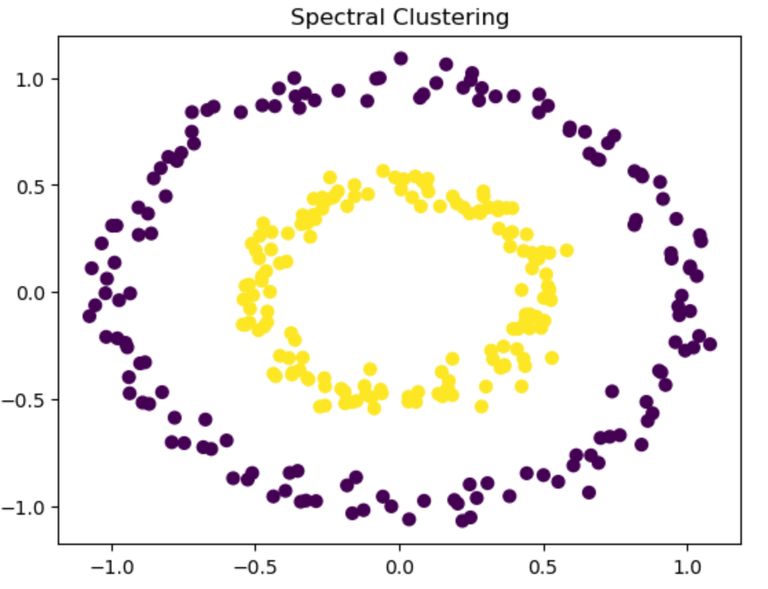 Unsupervised Clustering: Methods, Examples, and When to Use - StrataScratch