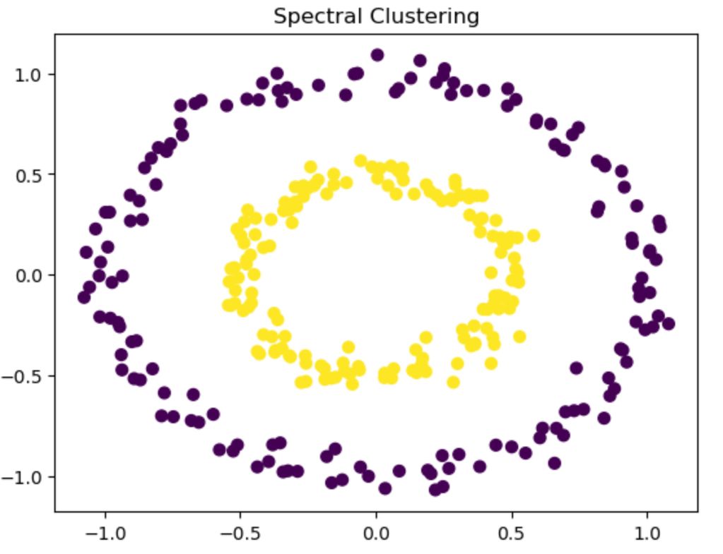 Unsupervised Clustering: Methods, Examples, and When to Use - StrataScratch