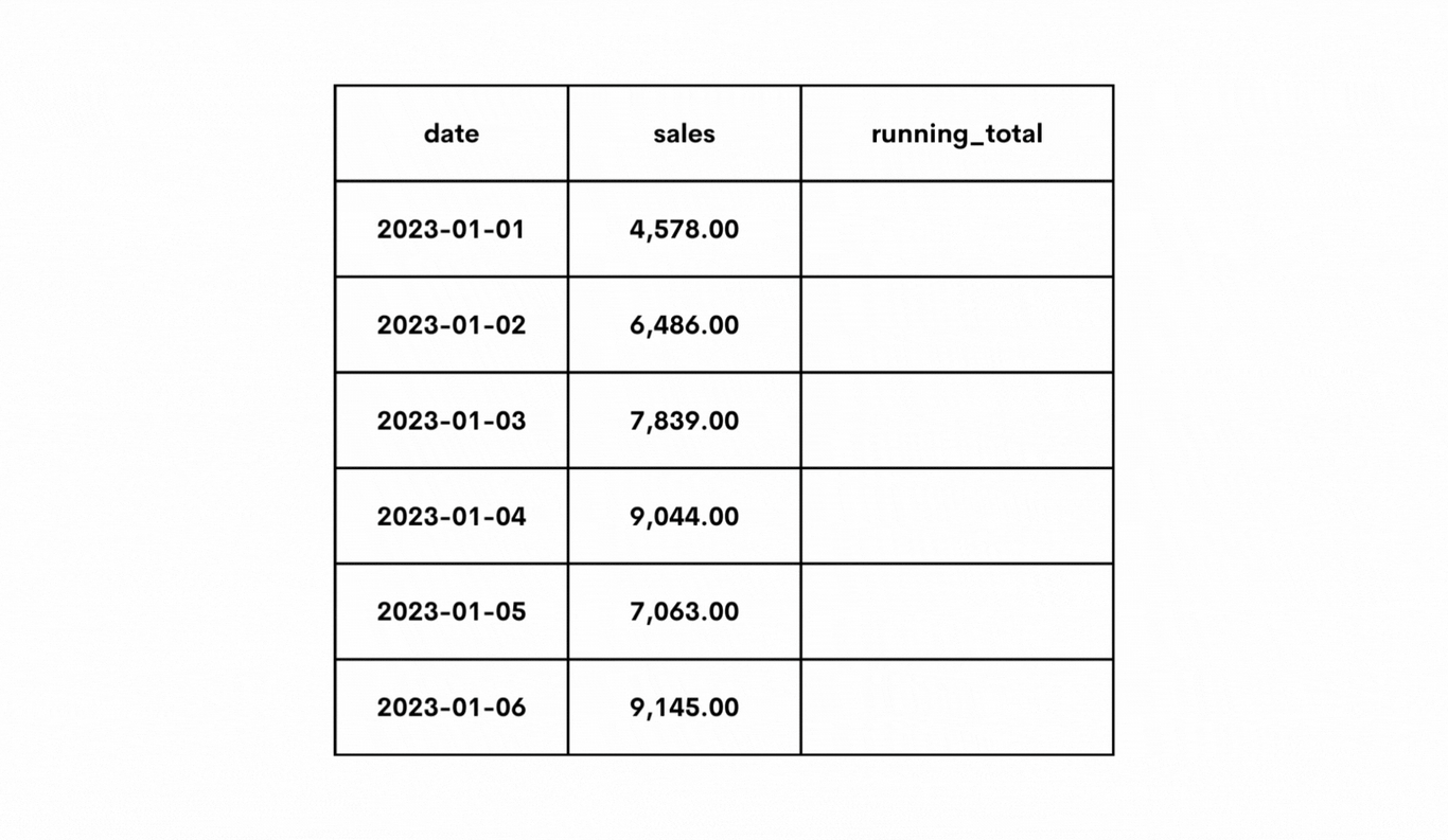 Computing Cumulative Sum in SQL Made Easy - StrataScratch