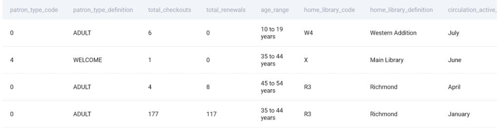 SQL Aggregate Functions - Interview Question by the City of San ...