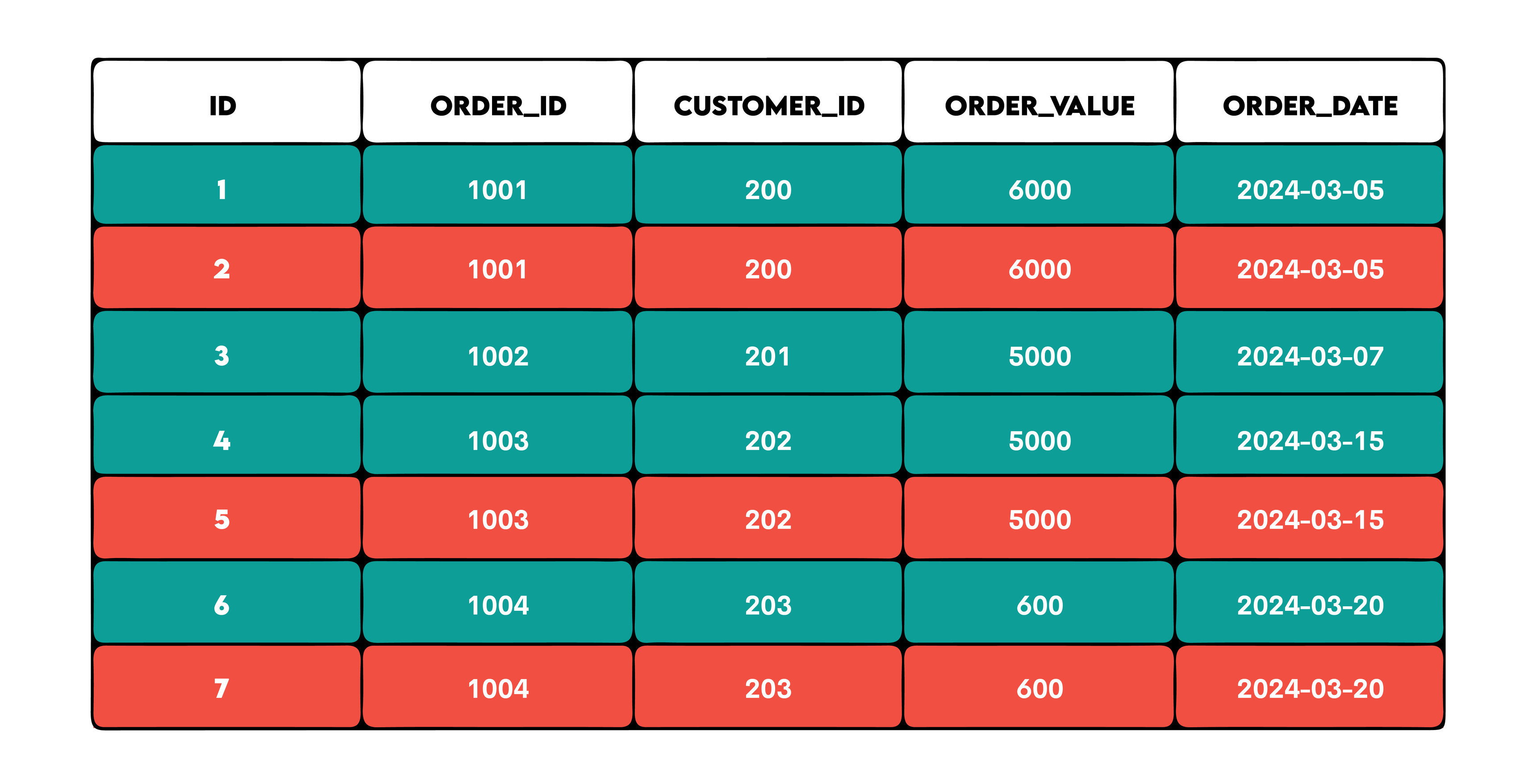 SELECT UNIQUE in SQL: Mastering Data Retrieval with DISTINCT - StrataScratch