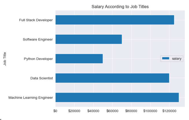 4 Python Data Visualization Libraries You Cant Do Without Stratascratch