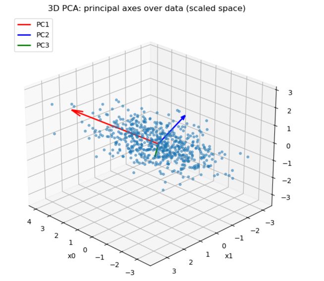 PCA Analysis in Python for Beginners - StrataScratch