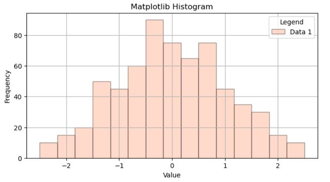 How to Create a Matplotlib Histogram? - StrataScratch