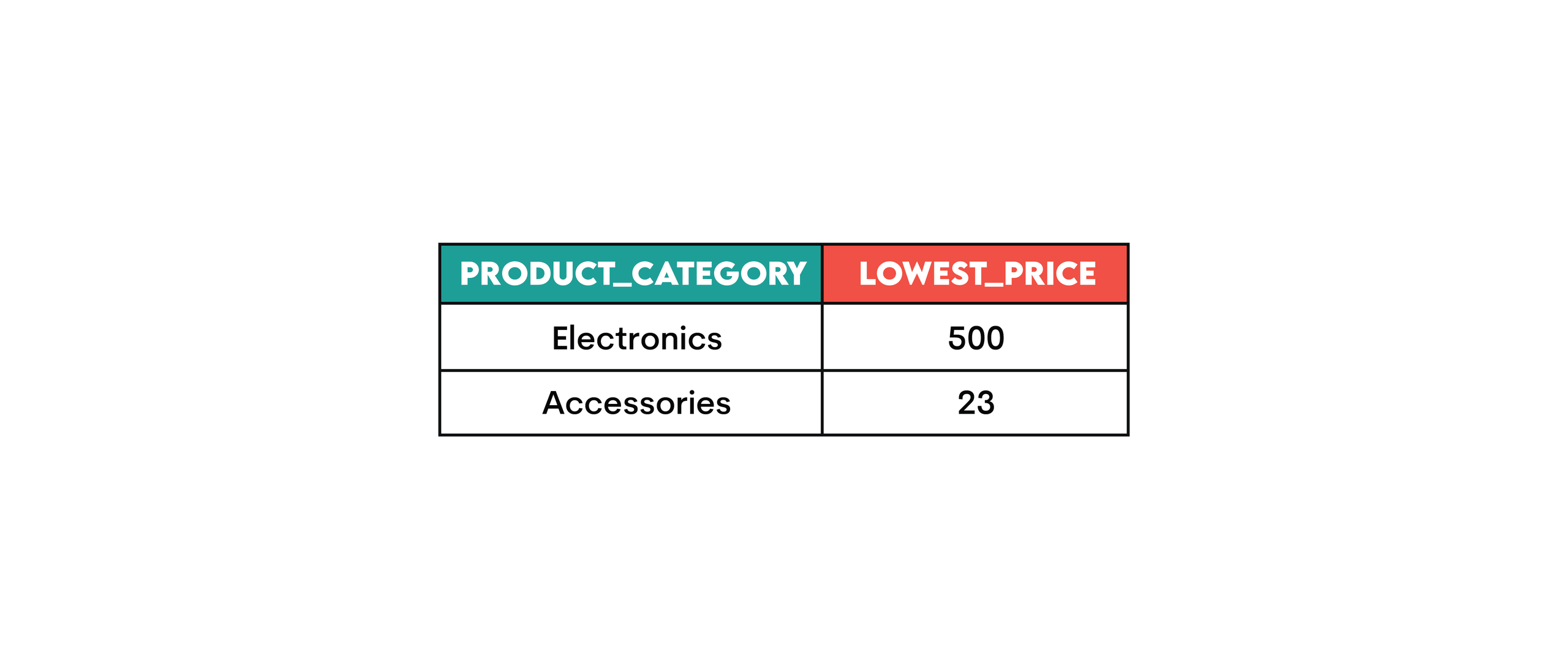 How To Find The Minimum Value In Sql With Examples Stratascratch 