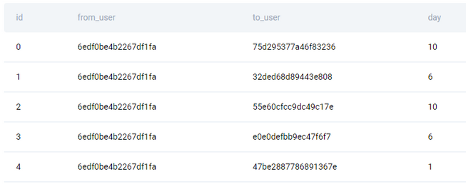 Assignment Solutions: Basic SQL 2 - StrataScratch