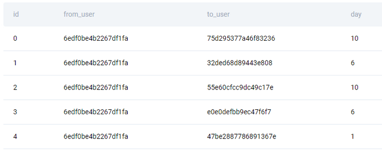 Assignment Solutions: Basic SQL 2 - StrataScratch