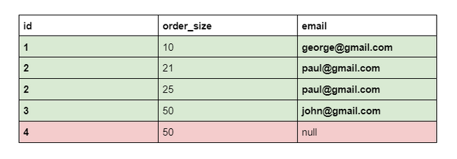 Different Types of SQL JOINs that You Must Know - StrataScratch