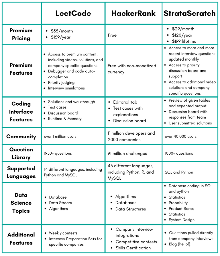 Leetcode Vs Hackerrank Vs Stratascratch For Data Science Stratascratch 3850