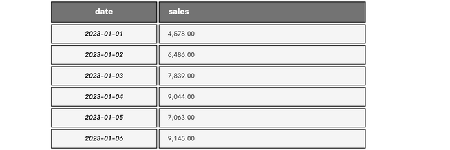 Computing Cumulative Sum In Sql Made Easy Stratascratch 0821