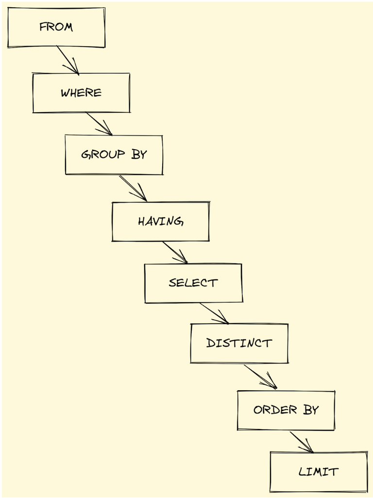 MySQL Interview Questions - StrataScratch