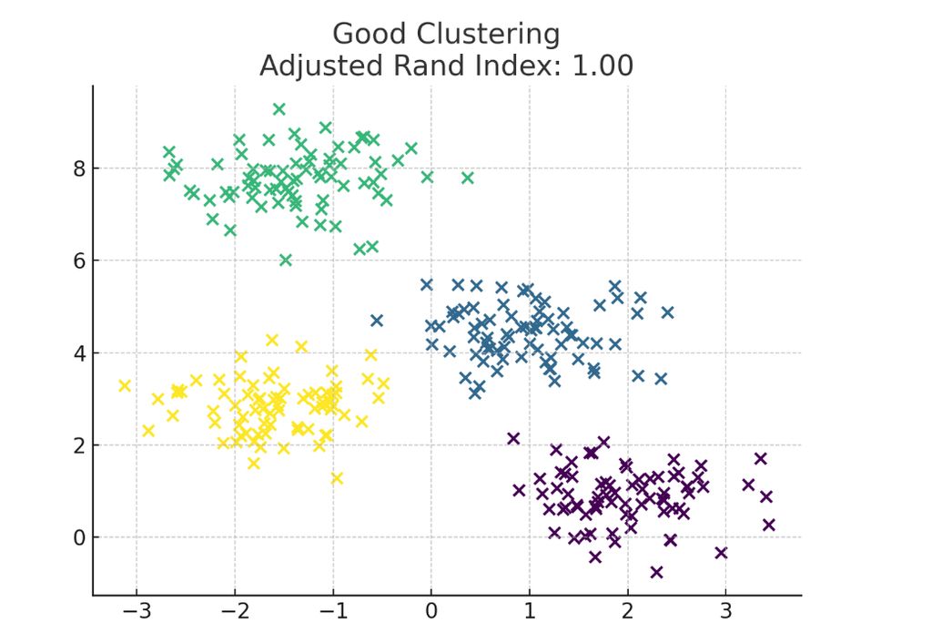 Unsupervised Clustering: Methods, Examples, and When to Use - StrataScratch