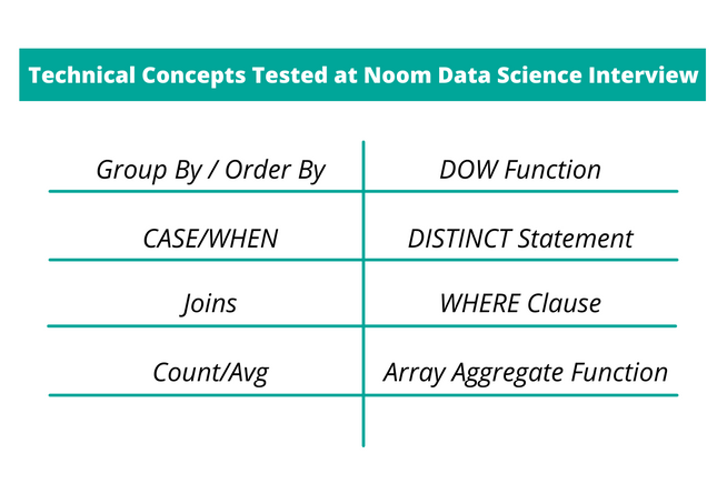Noom Interview Questions For Data Scientist Position Stratascratch