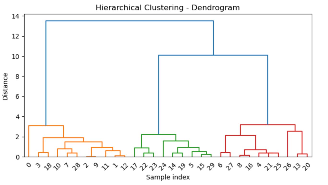 Unsupervised Clustering: Methods, Examples, and When to Use - StrataScratch