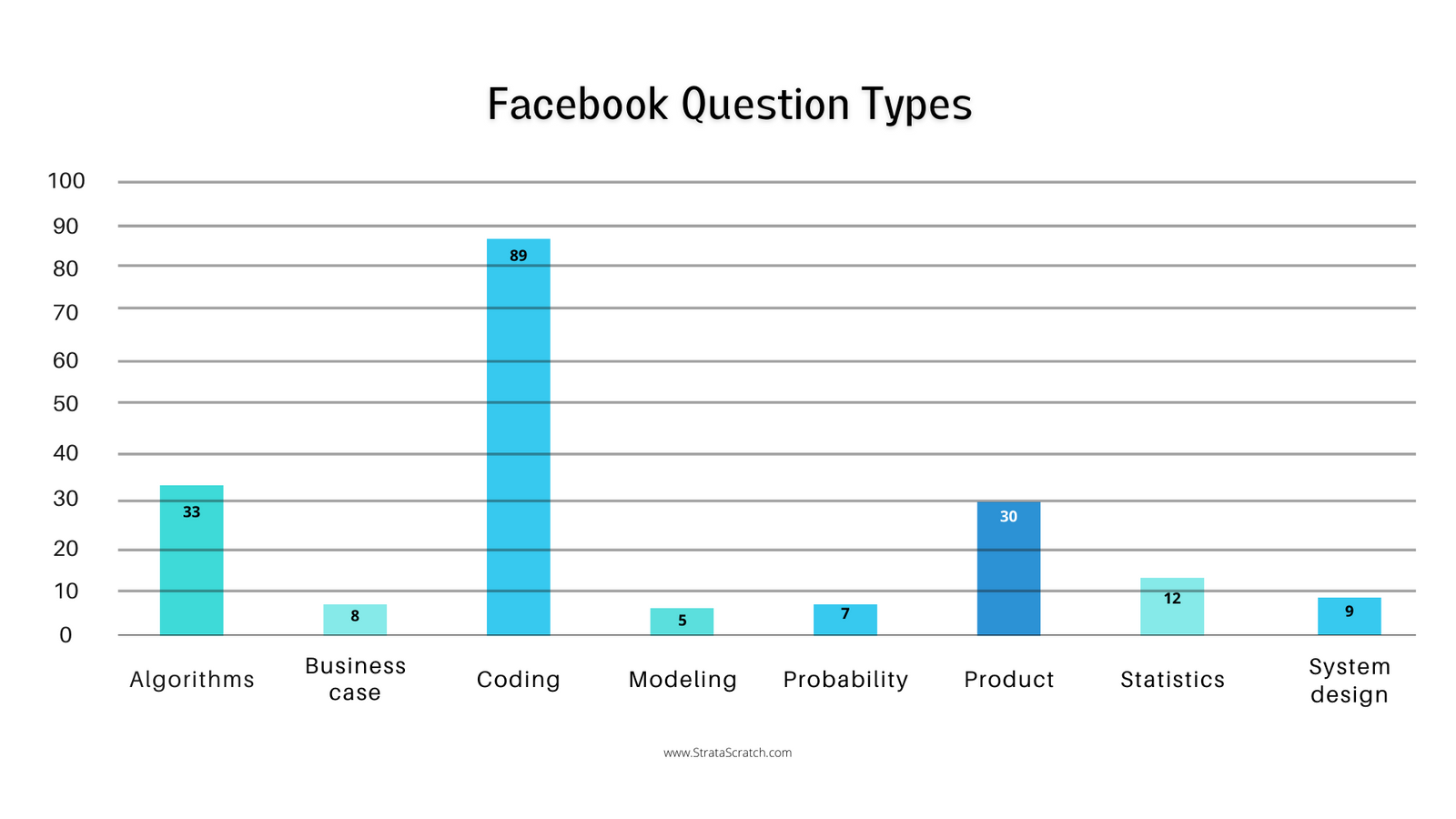 Facebook Data Scientist Interview Guide - StrataScratch
