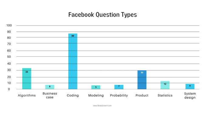 Facebook Data Scientist Interview Guide | StrataScratch