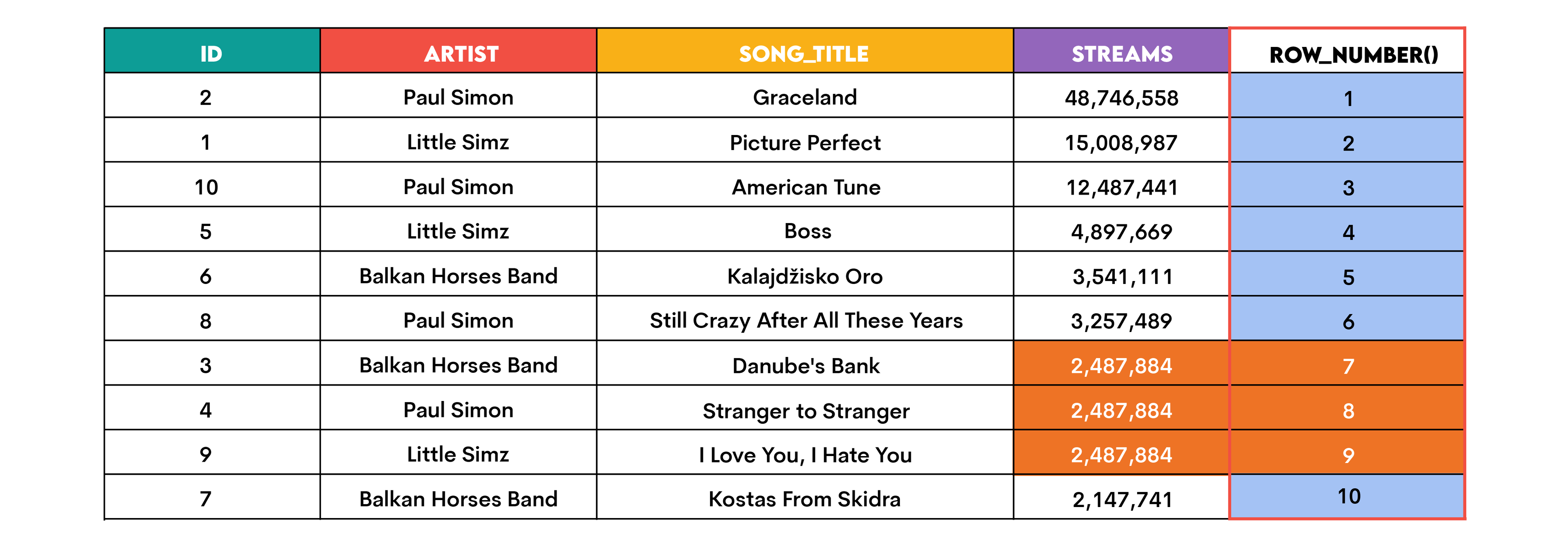 Utilizing DENSE_RANK for Data Deduplication in SQL - StrataScratch