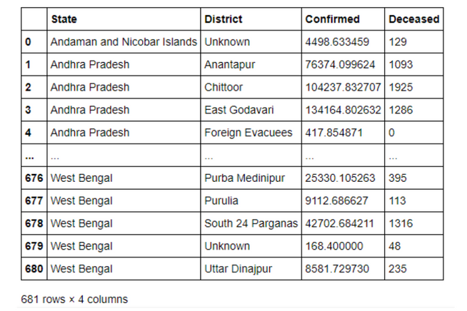 Python Pandas Interview Questions for Data Science - StrataScratch