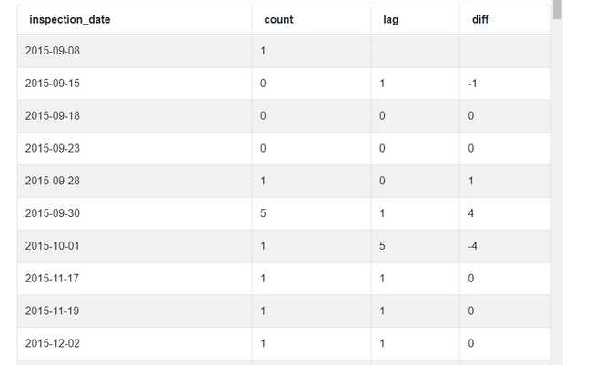 The Ultimate Guide to SQL Window Functions - StrataScratch