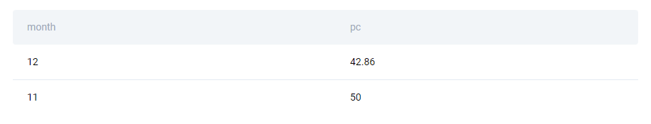 Advanced SQL Concepts to Improve Your and Code’s Performance ...