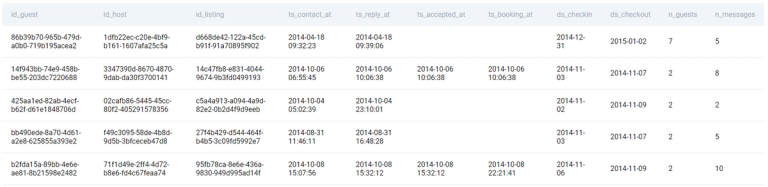 Assignment Solutions: Basic SQL 2 - StrataScratch
