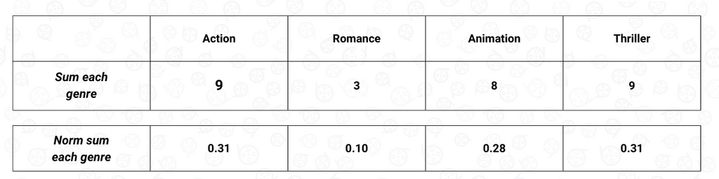 Step-by-Step Guide to Building Content-Based Filtering - StrataScratch