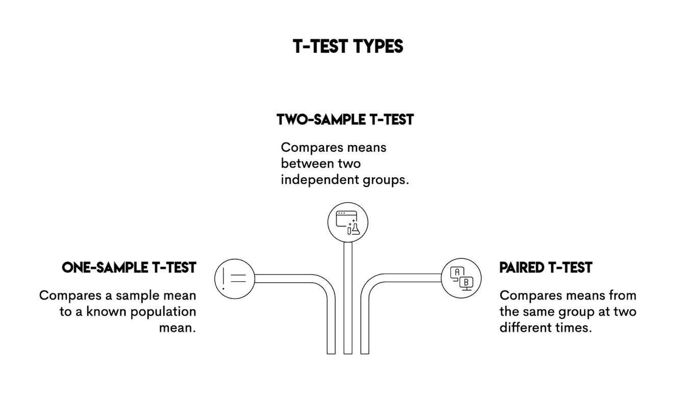 How to Conduct a T-Test in R for Data Analysis - StrataScratch