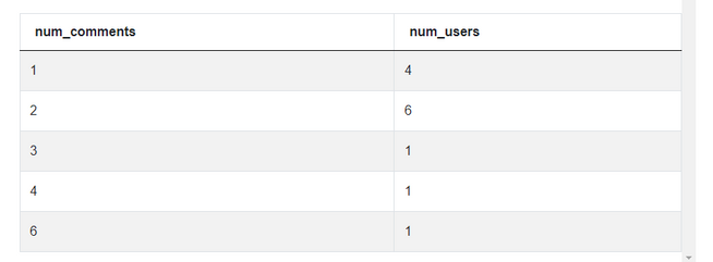 SQL Scenario Based Interview Questions and Answers - StrataScratch