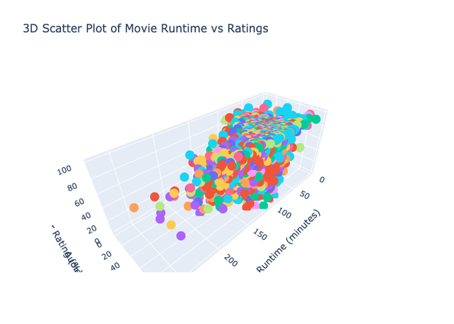 3D Plot using Plotly (with Examples) - StrataScratch