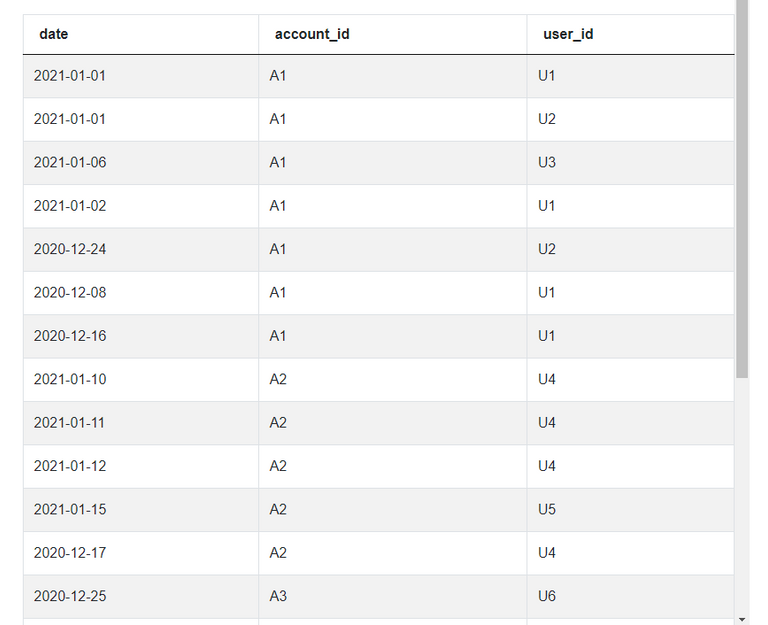 Salesforce Data Scientist Coding Interview Questions - StrataScratch