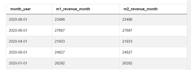 Amazon SQL Interview Questions - StrataScratch