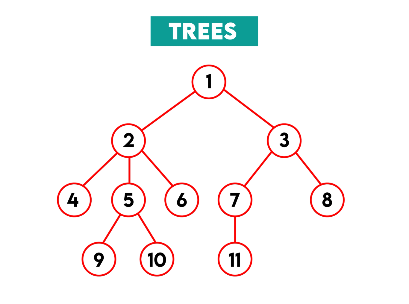 Commonly Asked Data Structure Interview Questions - StrataScratch