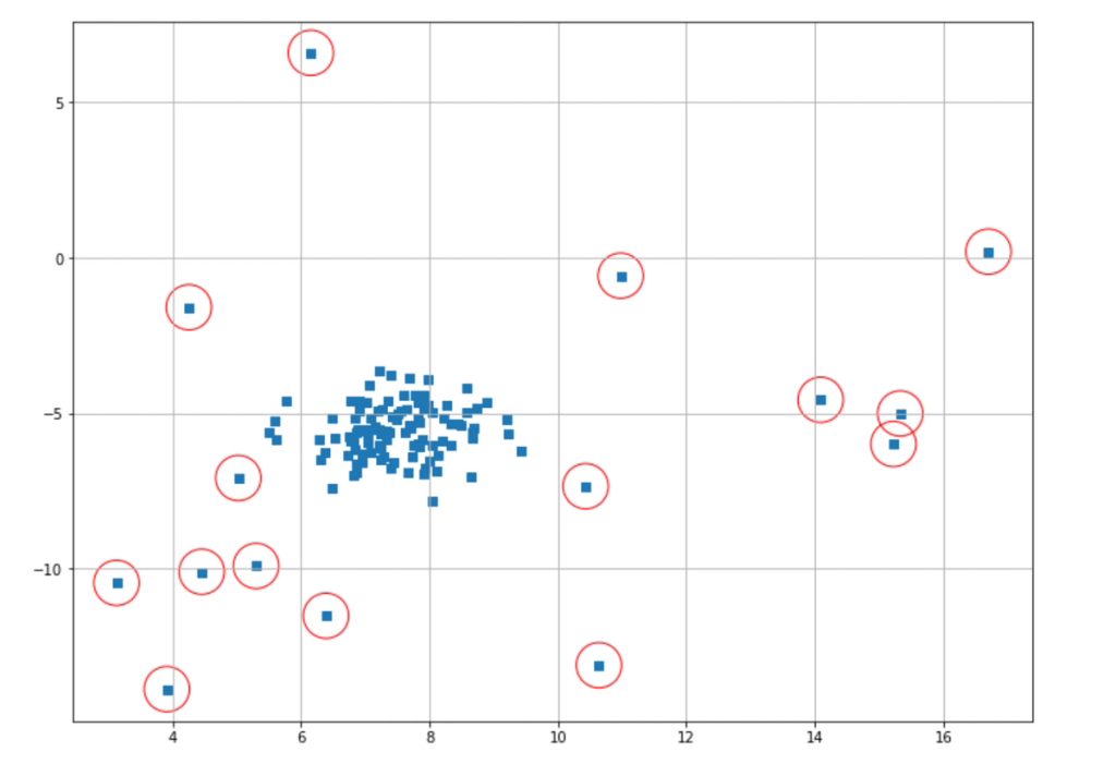 Machine Learning Algorithms Explained: Anomaly Detection - StrataScratch
