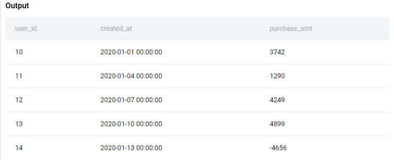 Python Coding Interview Questions - StrataScratch