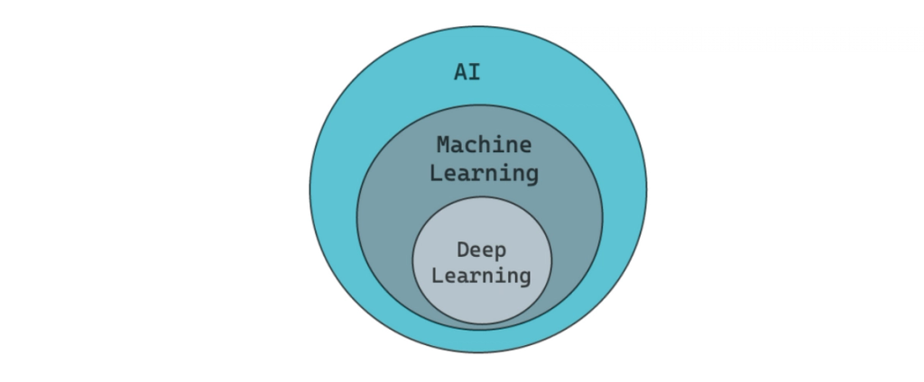 Data Science vs Machine Learning vs Deep Learning: The Difference ...