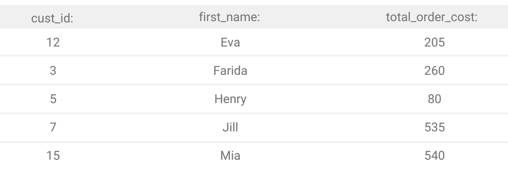 Python Data Science Interview Questions - StrataScratch