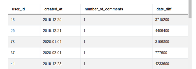 SQL Scenario Based Interview Questions and Answers | StrataScratch