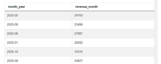 Amazon SQL Interview Questions - StrataScratch