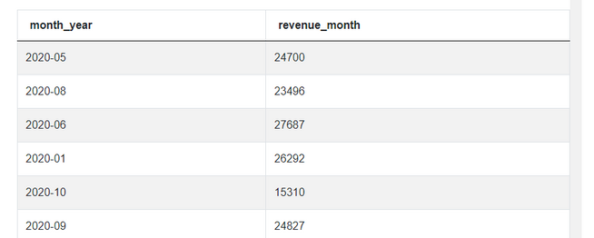 Amazon SQL Interview Questions - StrataScratch