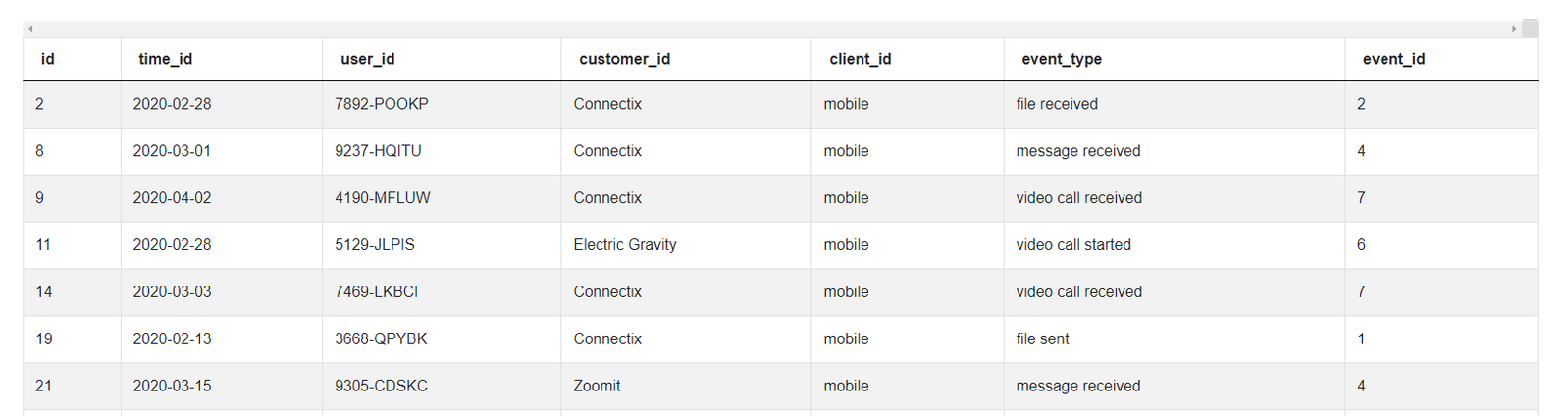 Microsoft SQL Interview Questions for Data Science Position - StrataScratch