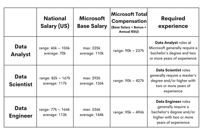 Microsoft Data Scientist Position Guide - StrataScratch